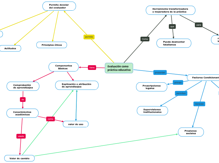 Evaluación como práctica educativa - Mind Map